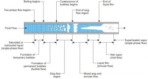 Cryogenic Liquid Flow